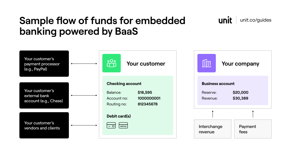 Unit | An introduction to banking as a service