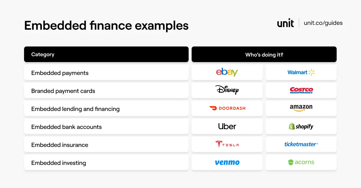 Unit | An introduction to embedded finance