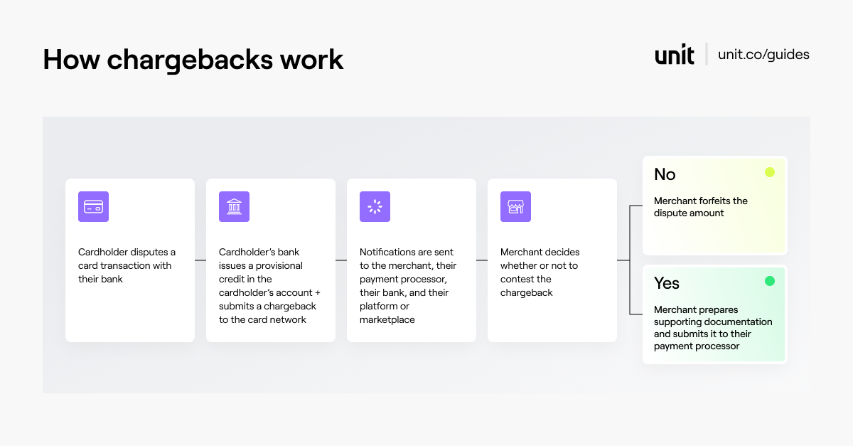 Unit | The complete guide to understanding and reducing chargebacks