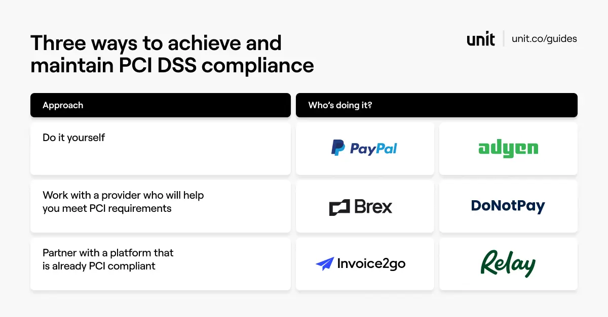 Unit | A guide to PCI DSS requirements