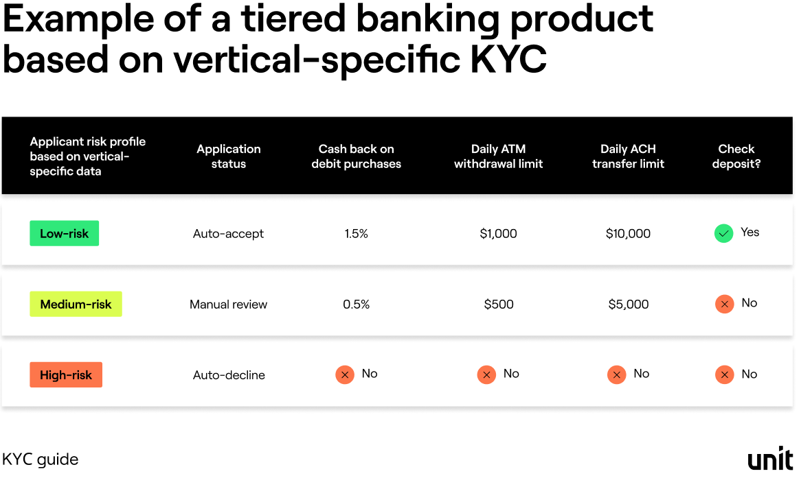 Unit | The three layers of KYC: which should you own?