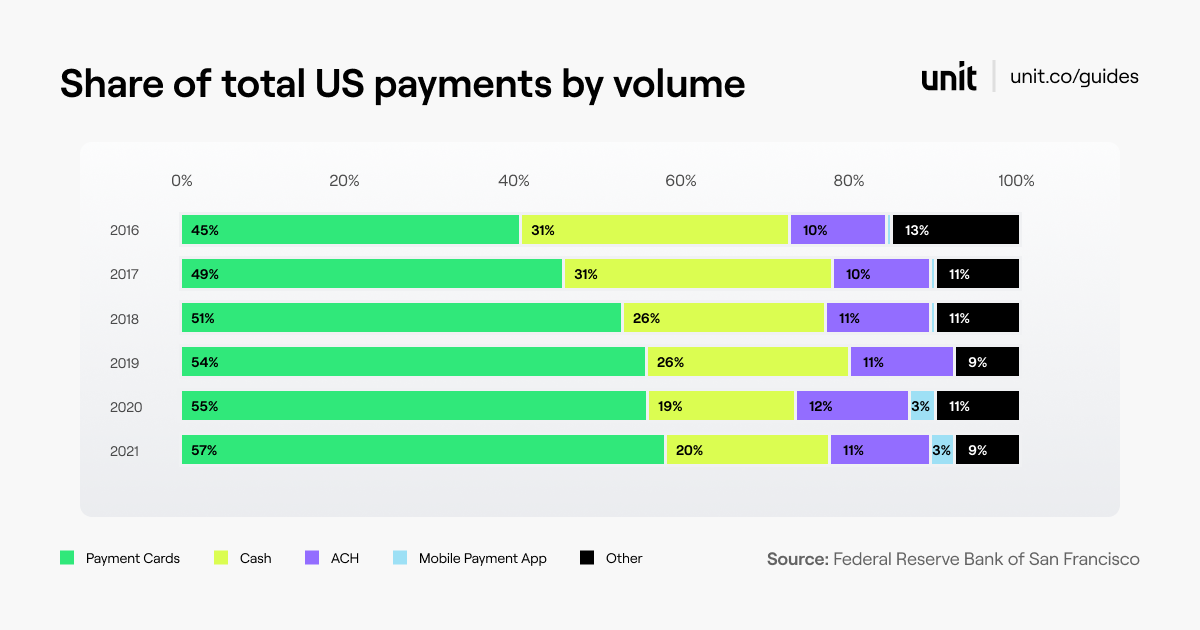 Unit | How to offer your customers debit, credit, and charge cards