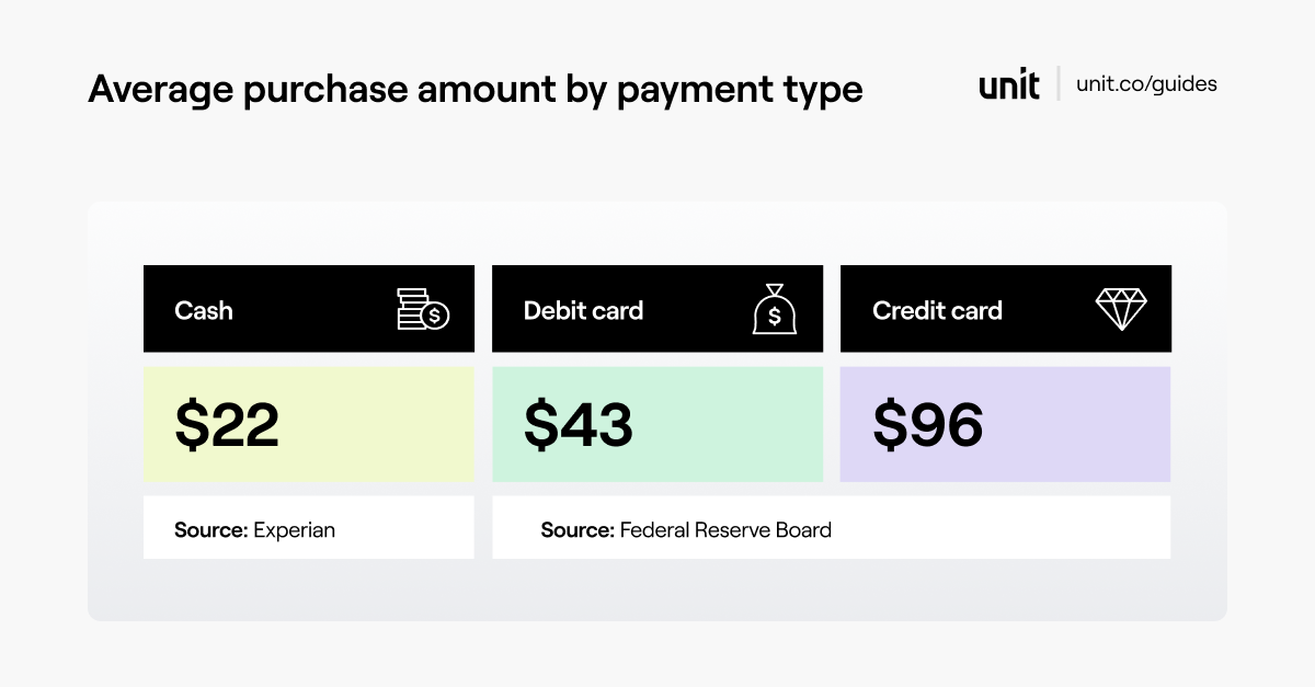 Unit | How to offer your customers debit, credit, and charge cards