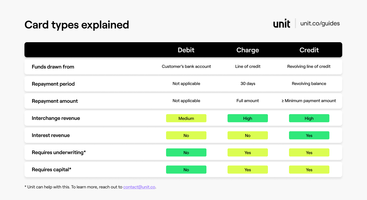 Unit | How to offer your customers debit, credit, and charge cards