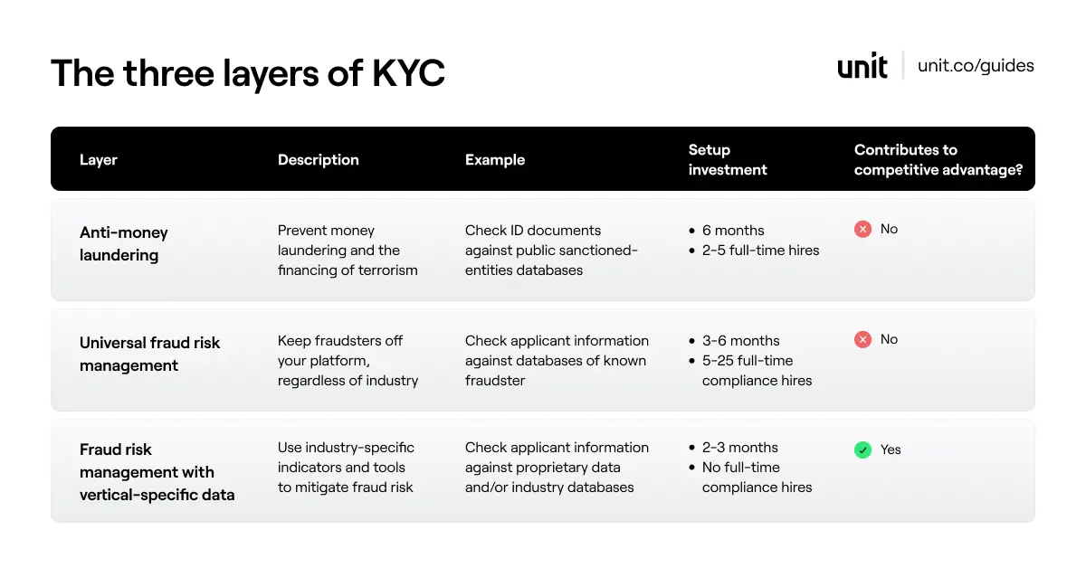 Unit | The three layers of KYC: which should you own?