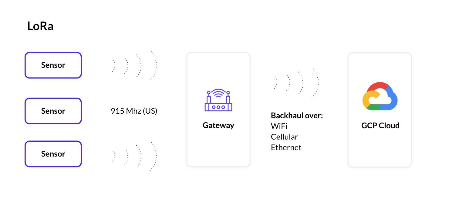 Using LoRa and Google Cloud for IIoT Applications | Leverege