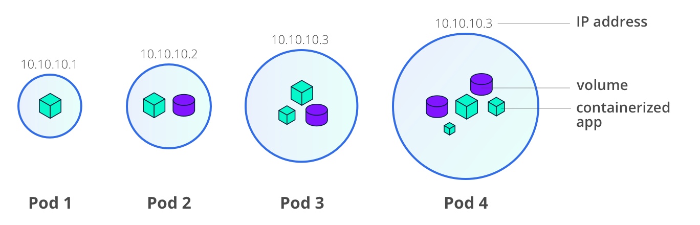 Introduction to Kubernetes | Kubernetes Workloads