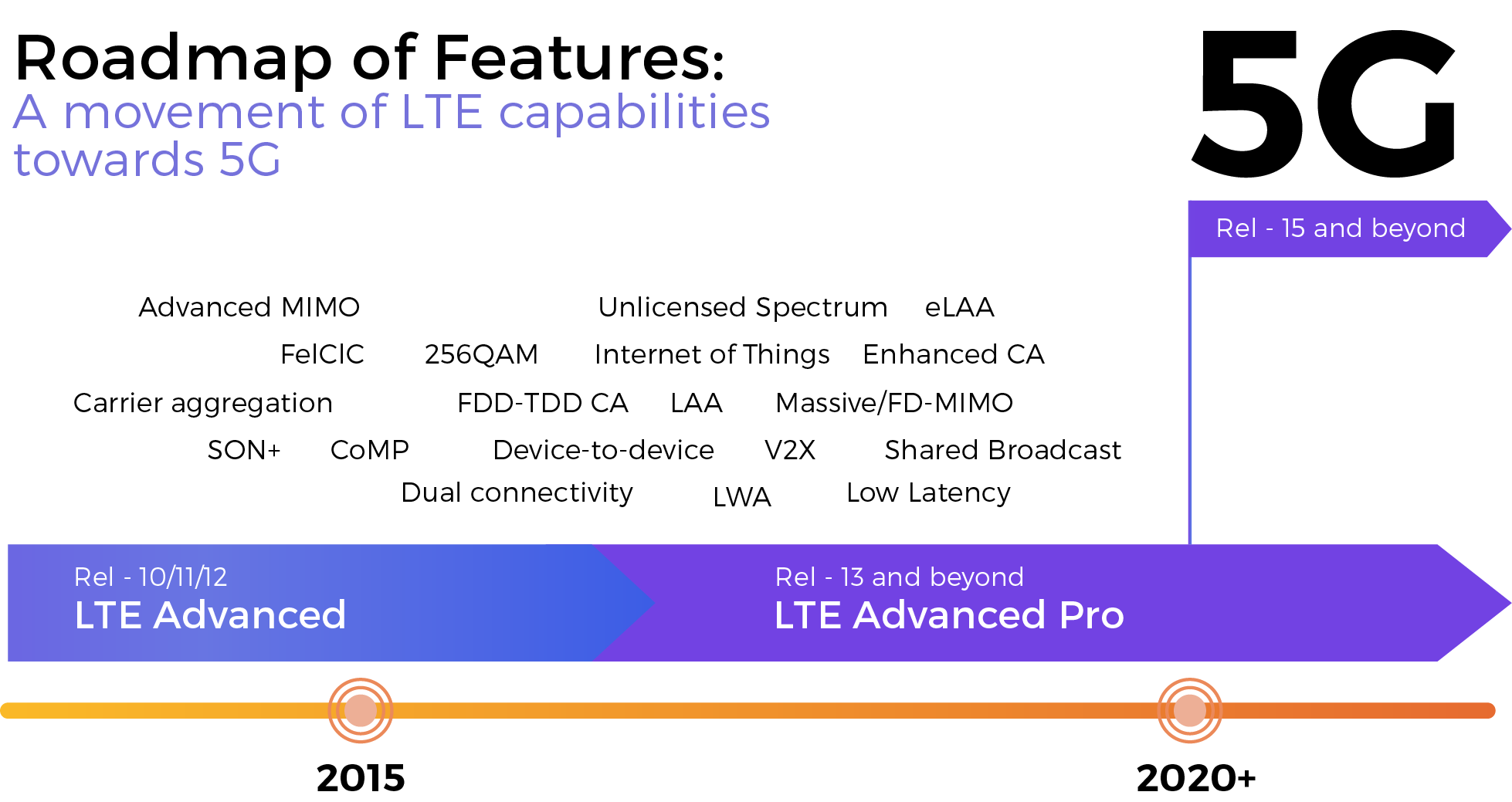 Unlicensed LTE Explained | Leverege IoT Research