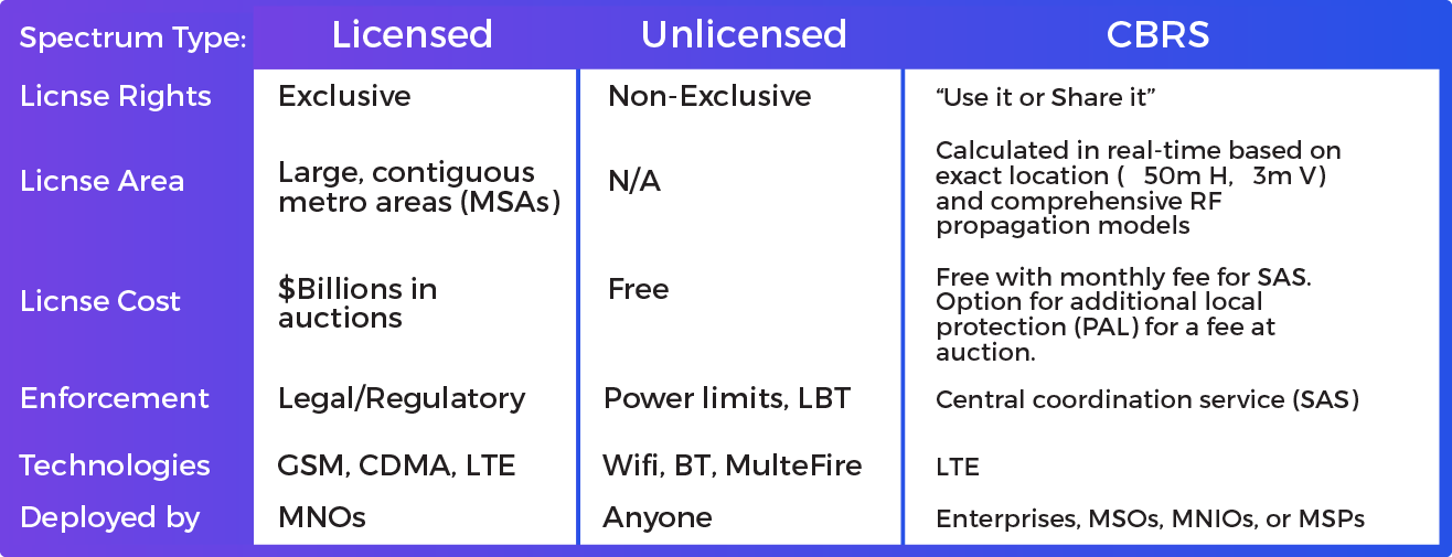 CBRS Shared Spectrum Explained | Leverege IoT Research