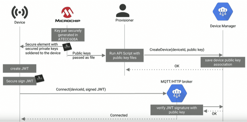 Hardware Root of Trust with Google Cloud IoT Core and Microchip | Leverege