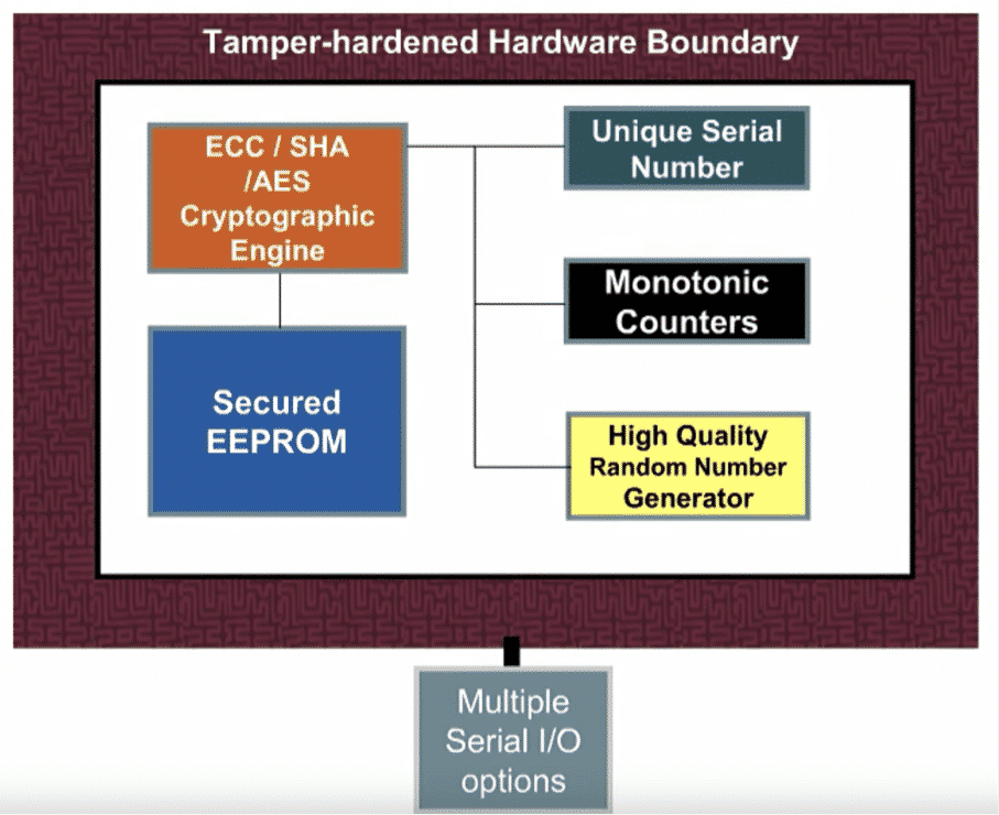 Hardware Root Of Trust With Google Cloud Iot Core And Microchip Leverege
