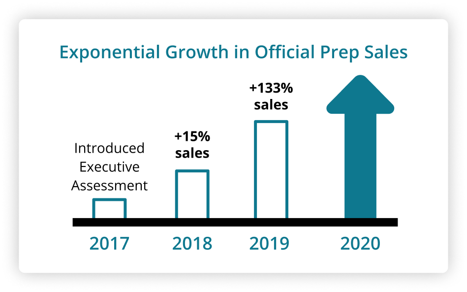 Customers | GMAC Case Study | BenchPrep