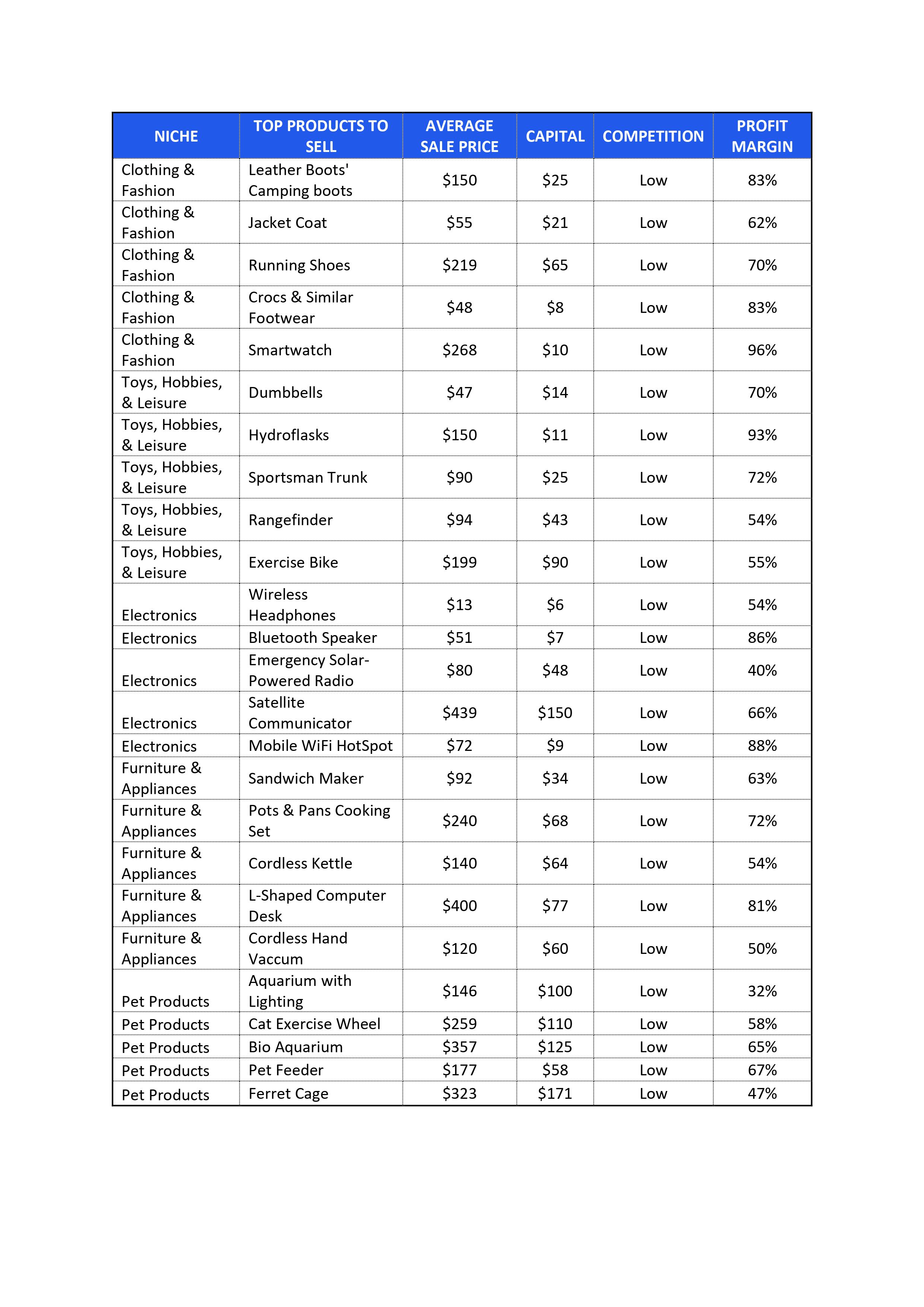 60 Best High Demand Product For Every Coutry (USA, UK, India, South ...