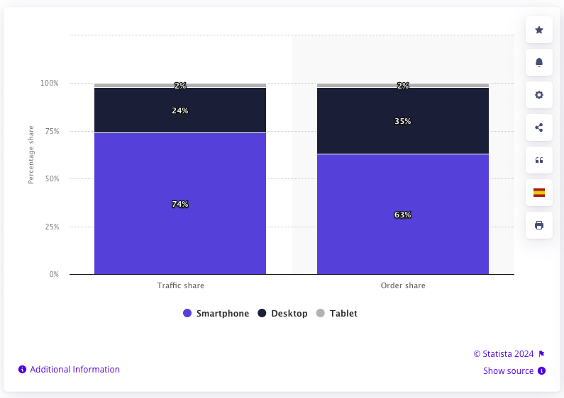 Dropshipping Statistics & Trends To Know In 2024 | Dropship