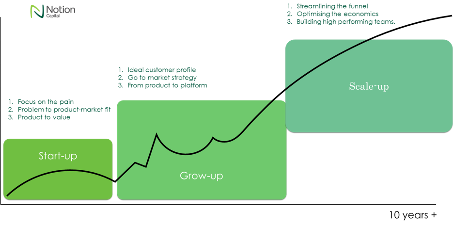 Start up, grow up: bucking the odds from seed to growth round | Notion