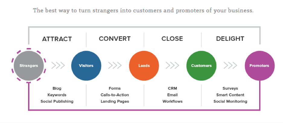 Developing a solid inbound marketing strategy | Notion