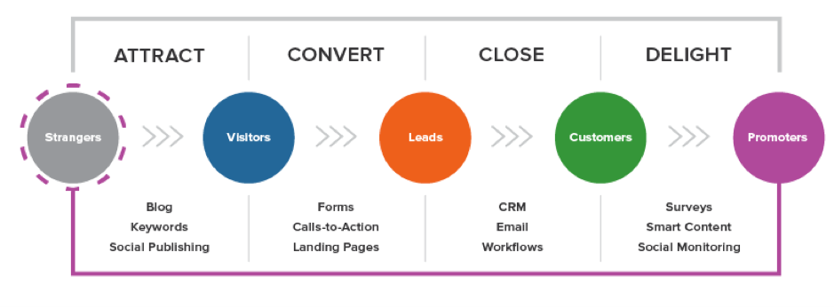 Marketing Automation: What are the benefits? | Notion