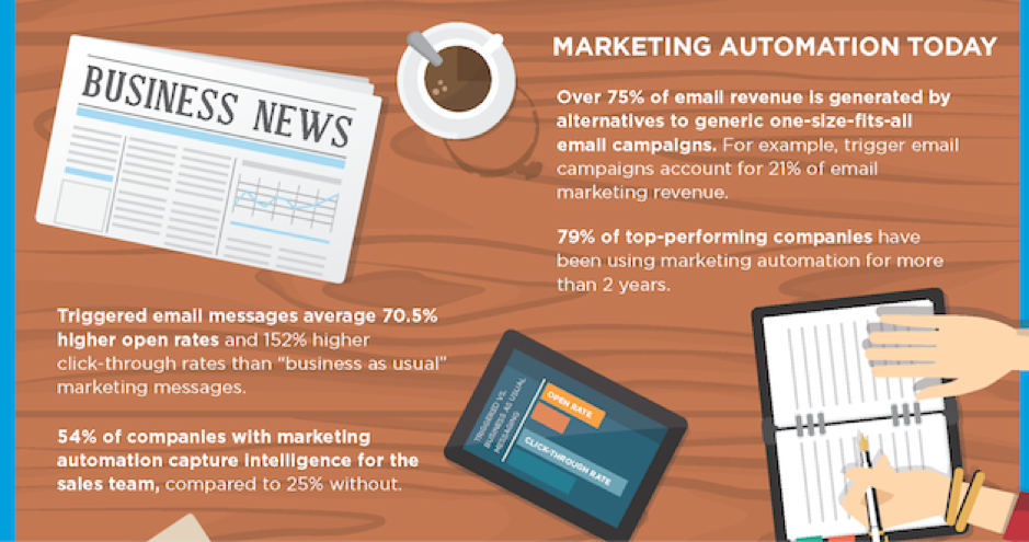 Marketing Automation: What are the benefits? | Notion