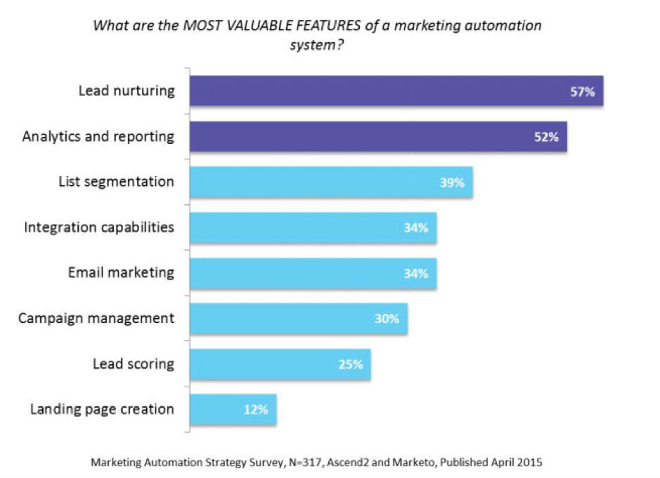 Marketing Automation: What are the benefits? | Notion