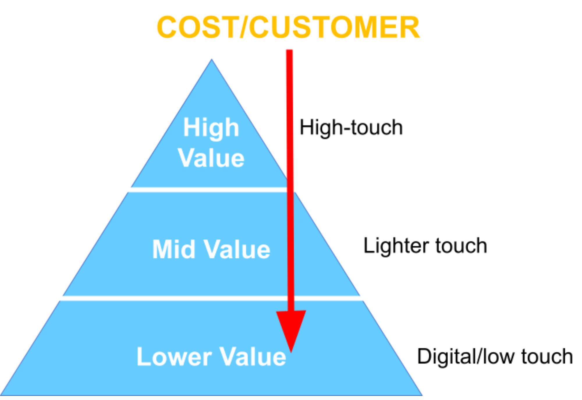 Segmentation and Customer Lifecycle Management in Customer Success ...