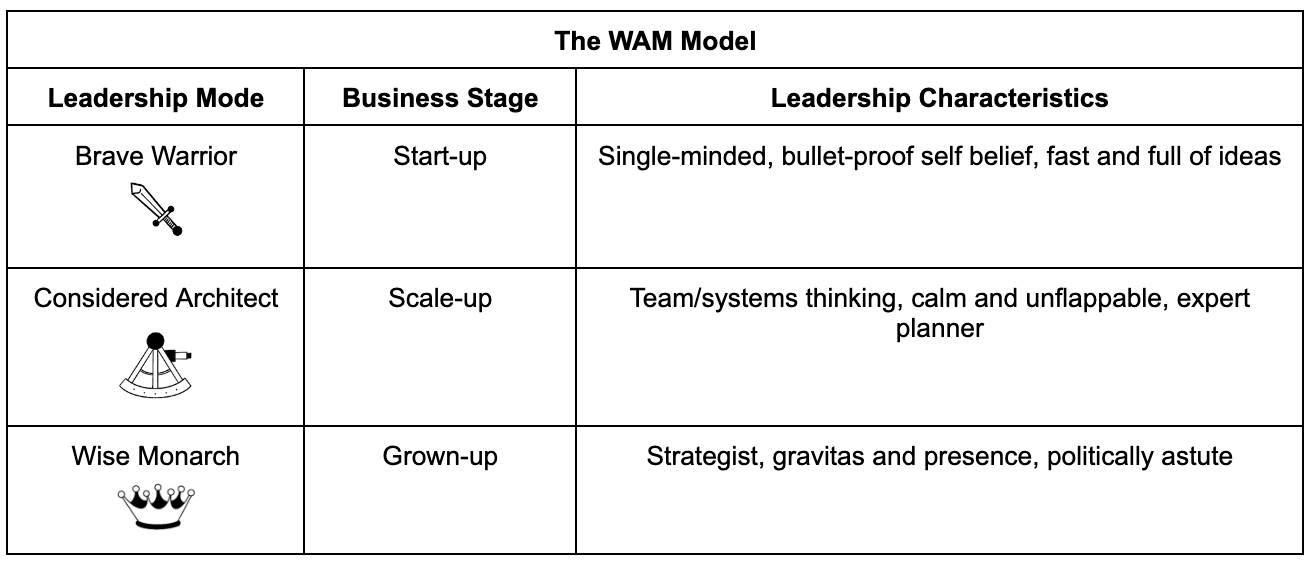 Founder Leadership Series Part 1: Three Modes of Leadership | Notion