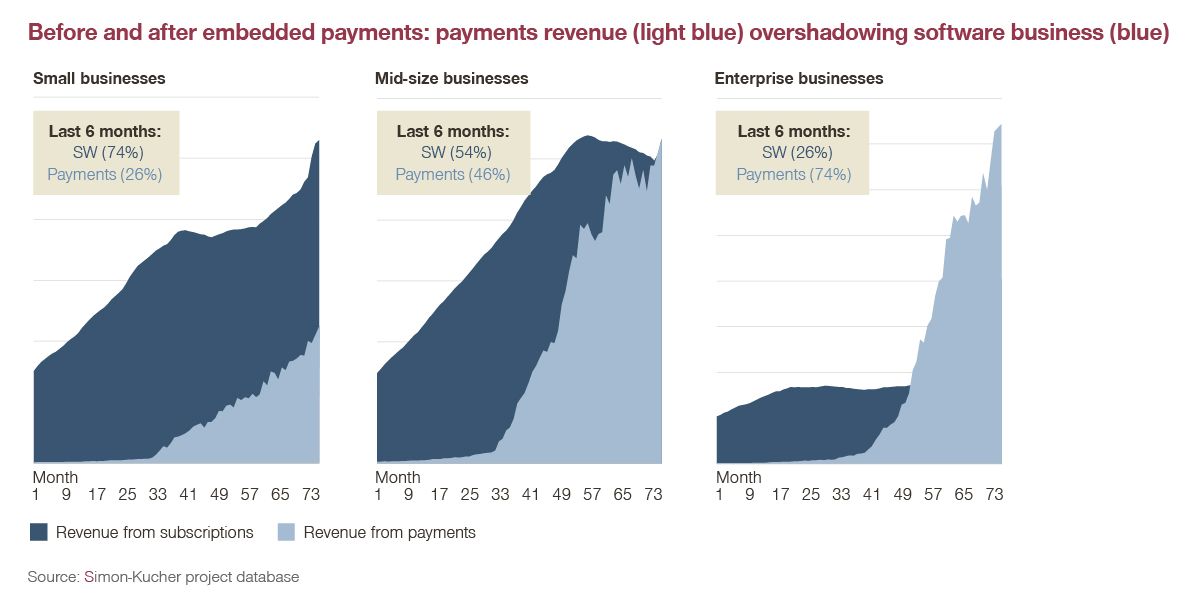Accelerating revenue growth with Embedded Payments | Notion