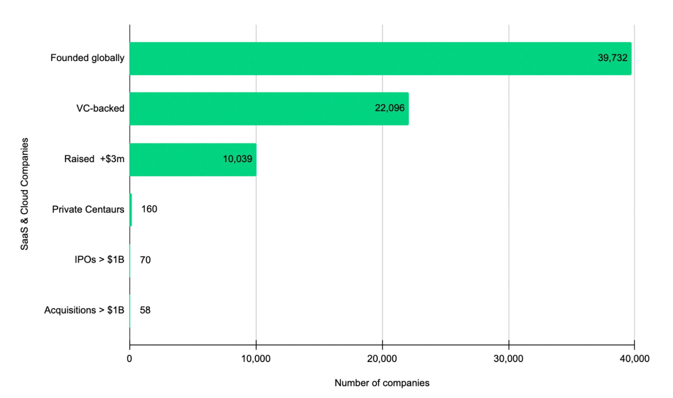 Analysing the reality of the $1 to $100m journey in SaaS | Notion
