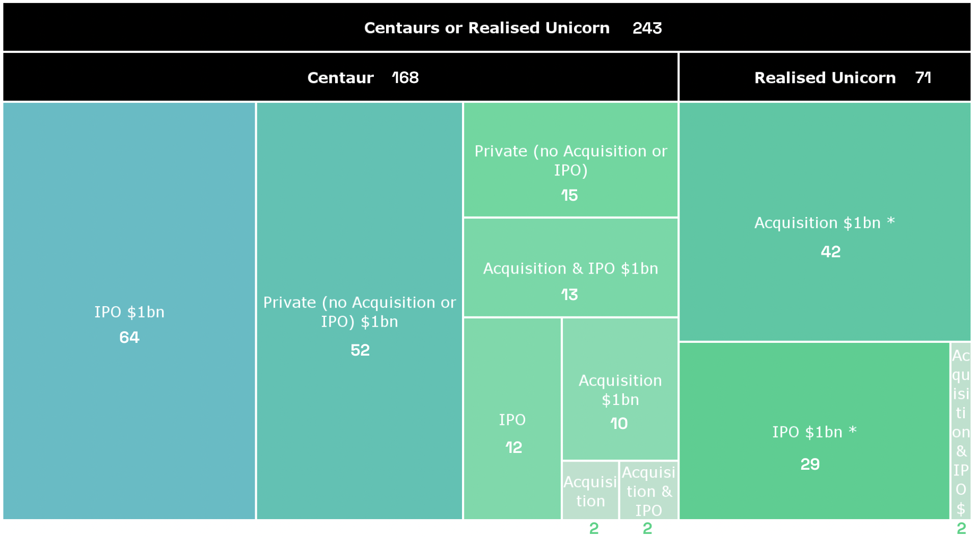 From $1 to $100m revenue: Scaling VC backed SaaS with Notion Capital ...