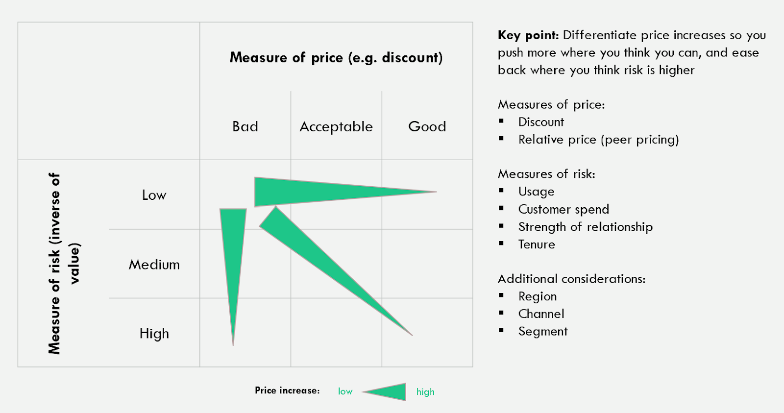 How to increase prices without losing customers | Notion