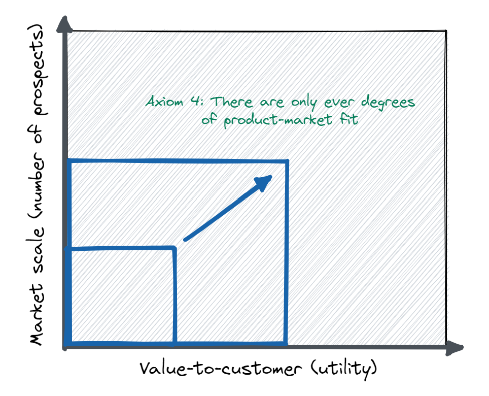 Product-market fit: Five actions for founders | Notion