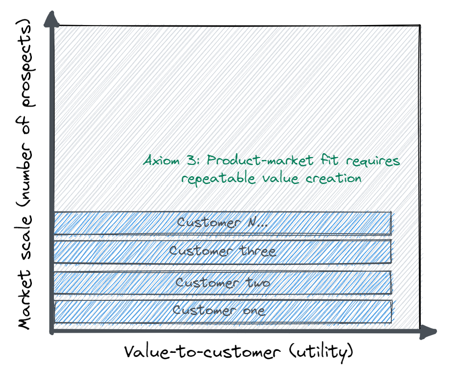 Product-market fit: Five actions for founders | Notion