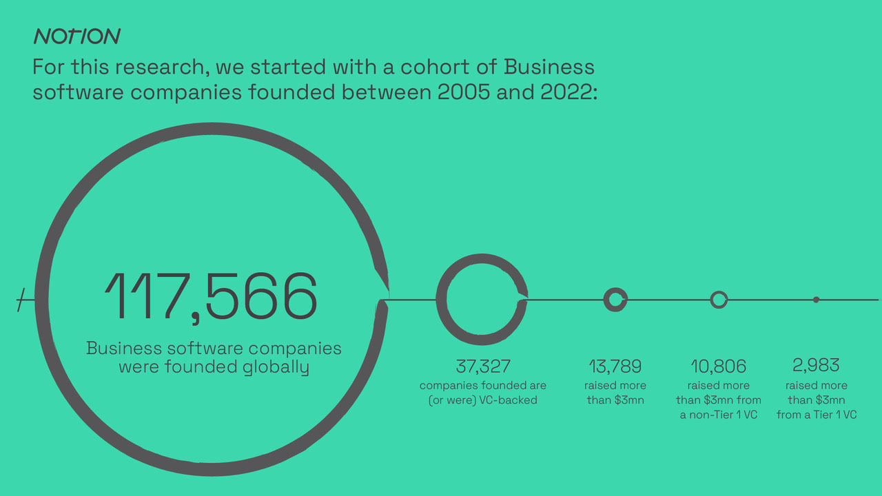 The Venture Uplift Effect | Notion