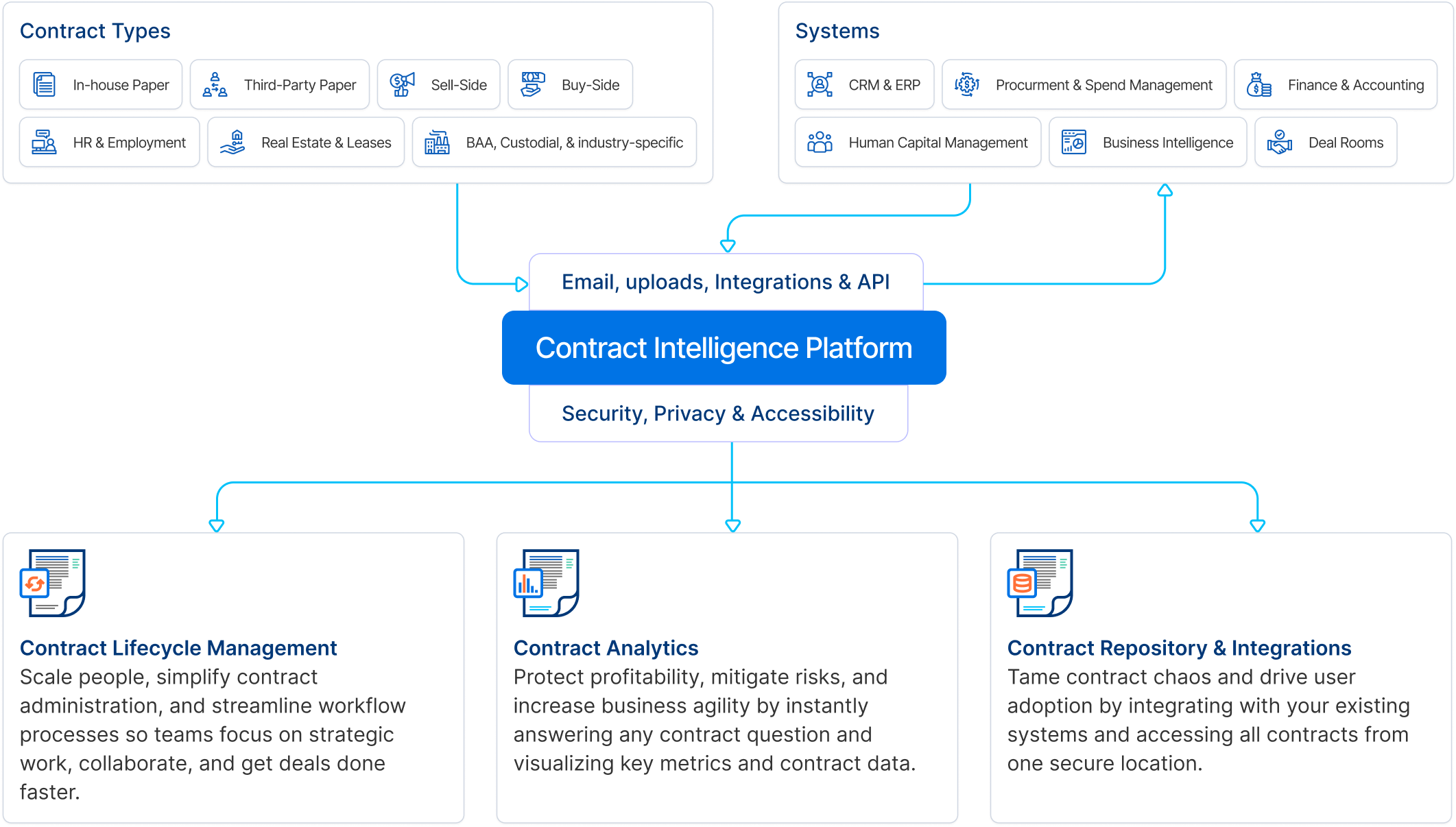 AI-Driven Contract Management Platform Overview | Evisort