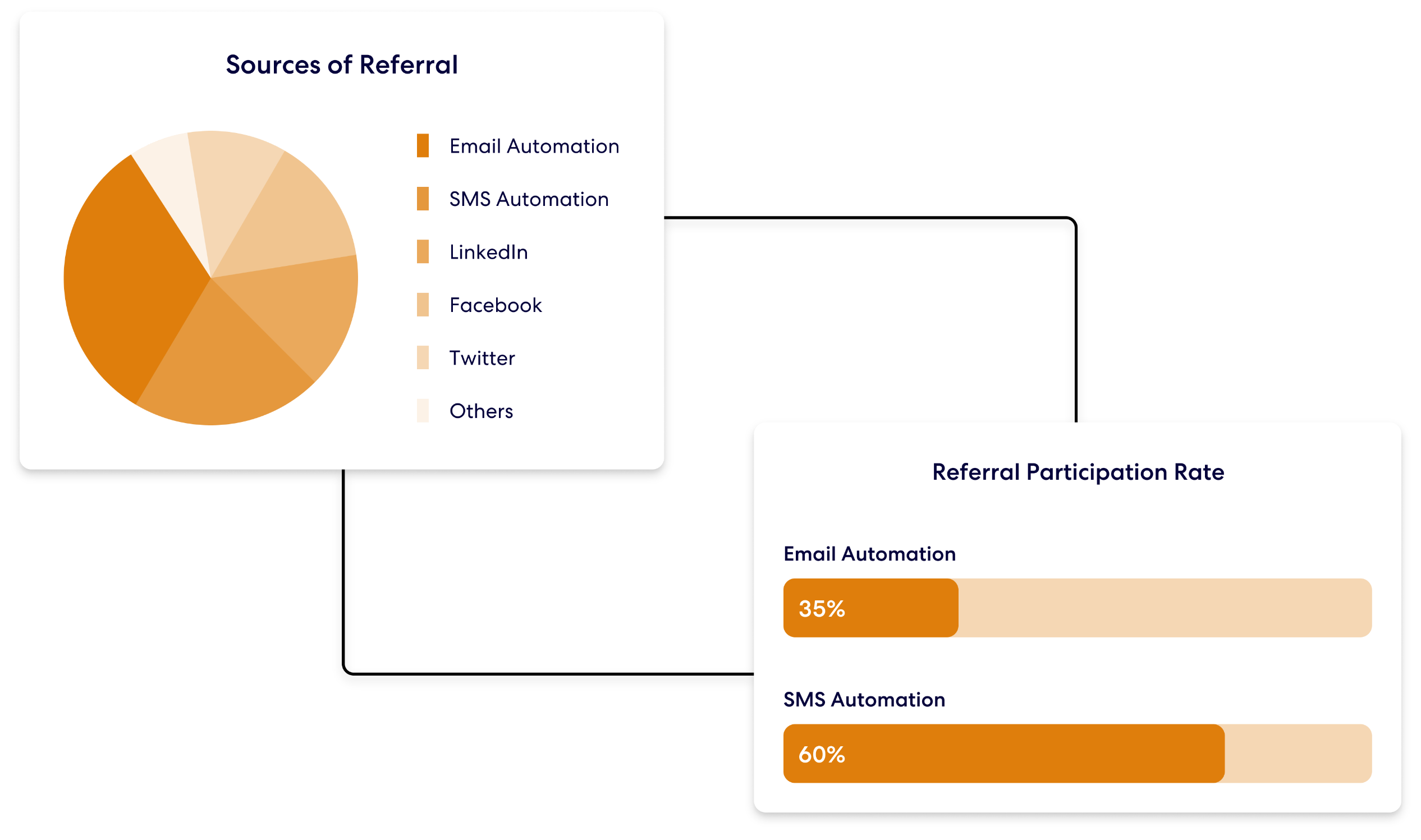 Sense Referrals | End-to-end referral automation