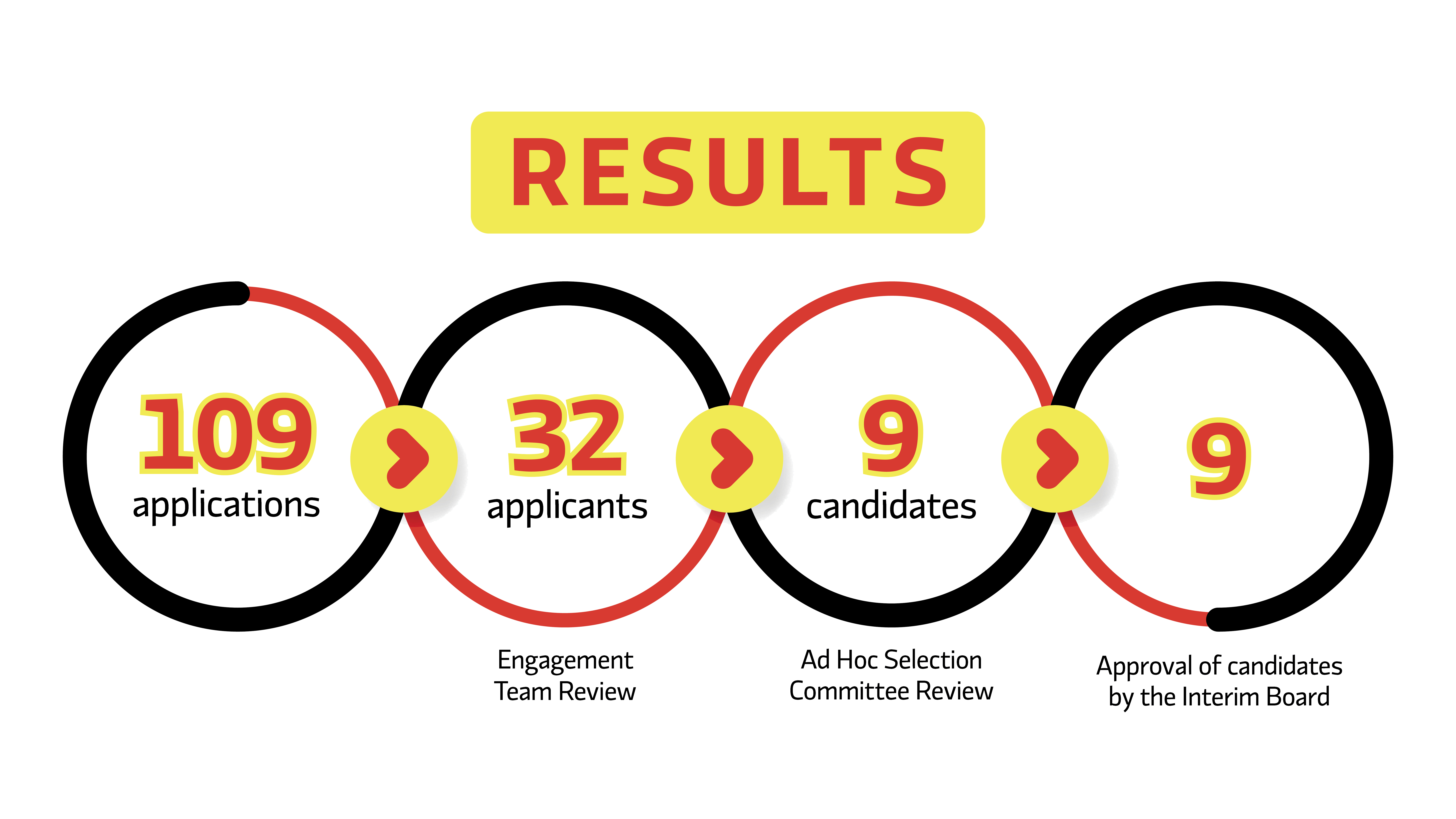 Board Selection Process | 60's Scoop Healing Foundation