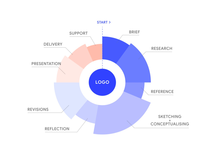 Logo Design Process: From Start to Finish