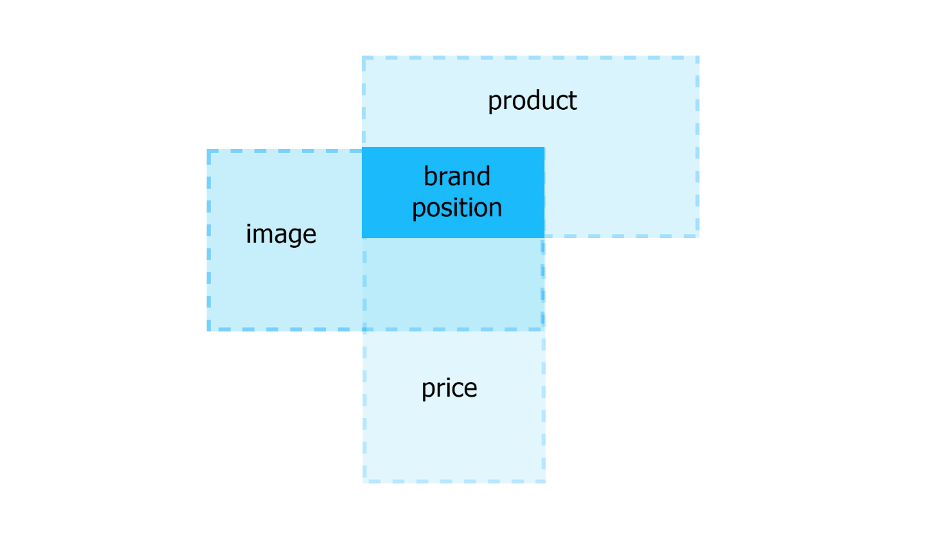 The Basics of Brand Positioning