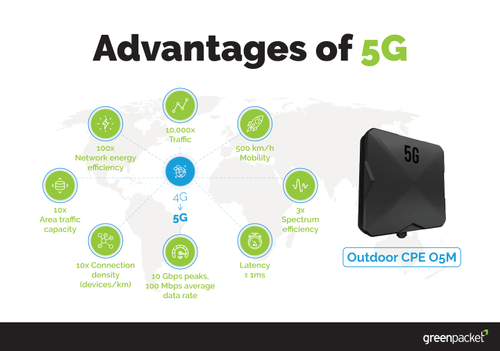 Green Packet takes its 5G CPE devices to the next level