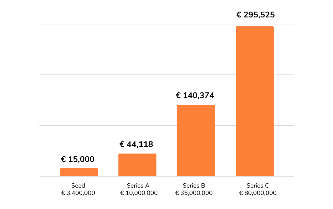 ESOP allocation: Calculate how much equity to give to motivate your ...