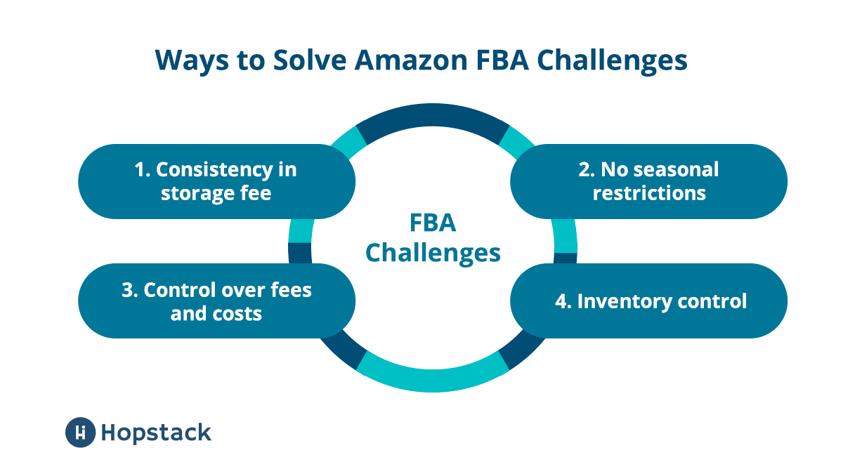 Top 8 Amazon Challenges in 2024 & Their Solutions