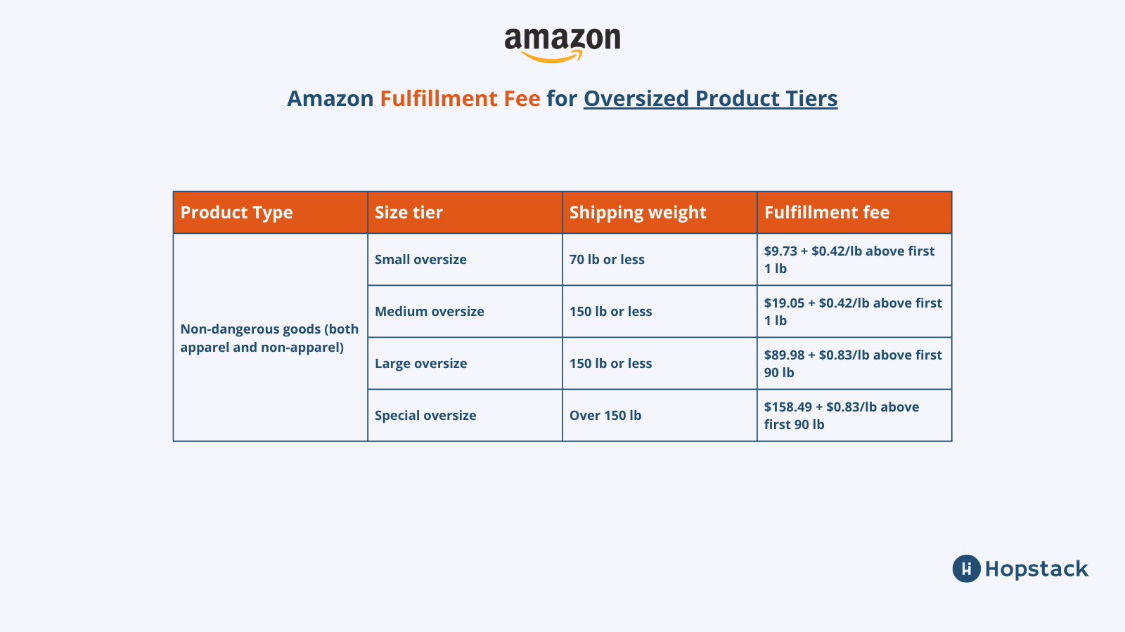 Walmart WFS vs Amazon FBA in 2023 - A Detailed Comparison