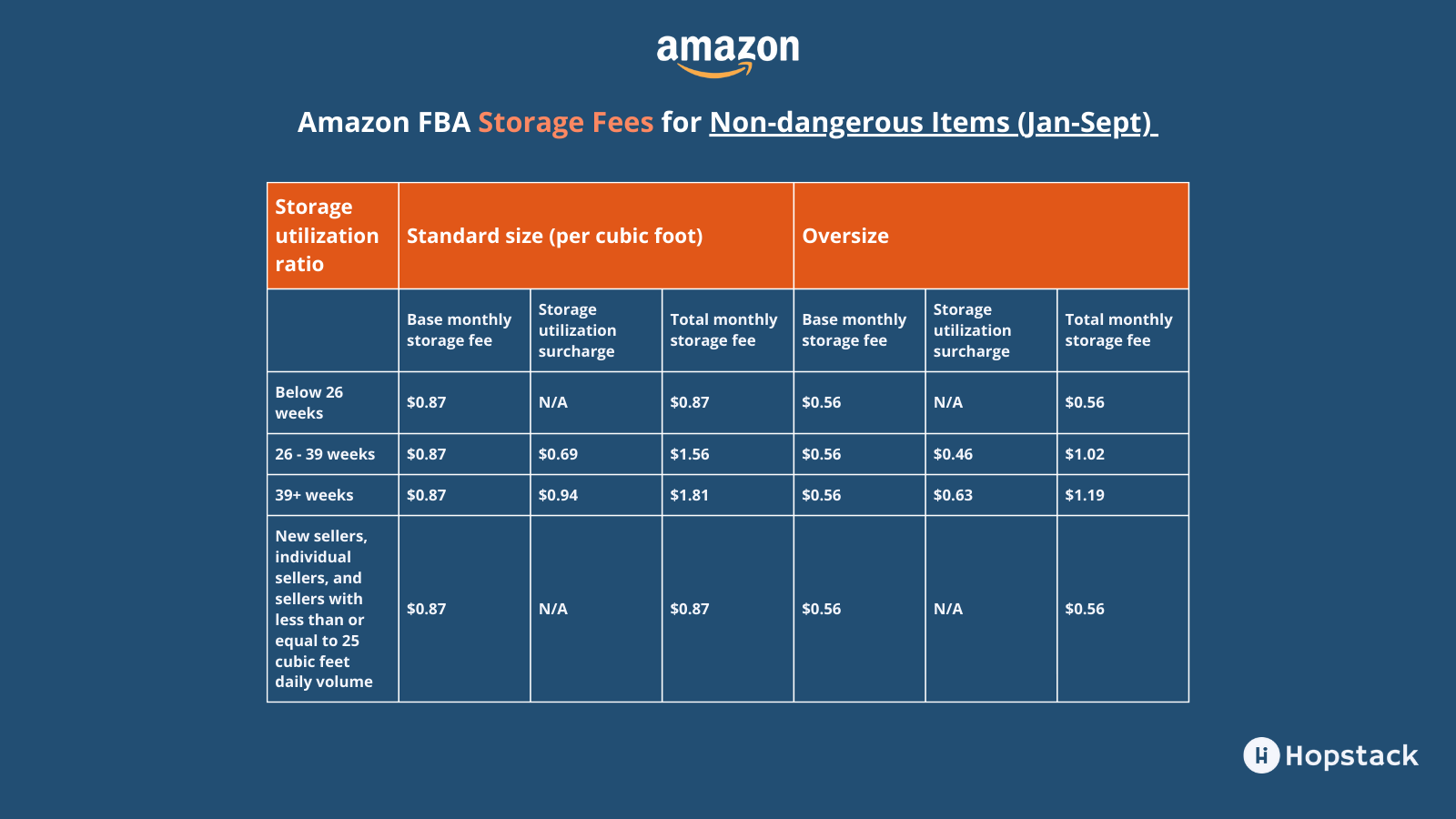 Walmart WFS vs Amazon FBA in 2023 - A Detailed Comparison