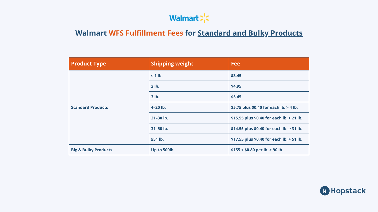 Walmart WFS vs Amazon FBA in 2023 - A Detailed Comparison