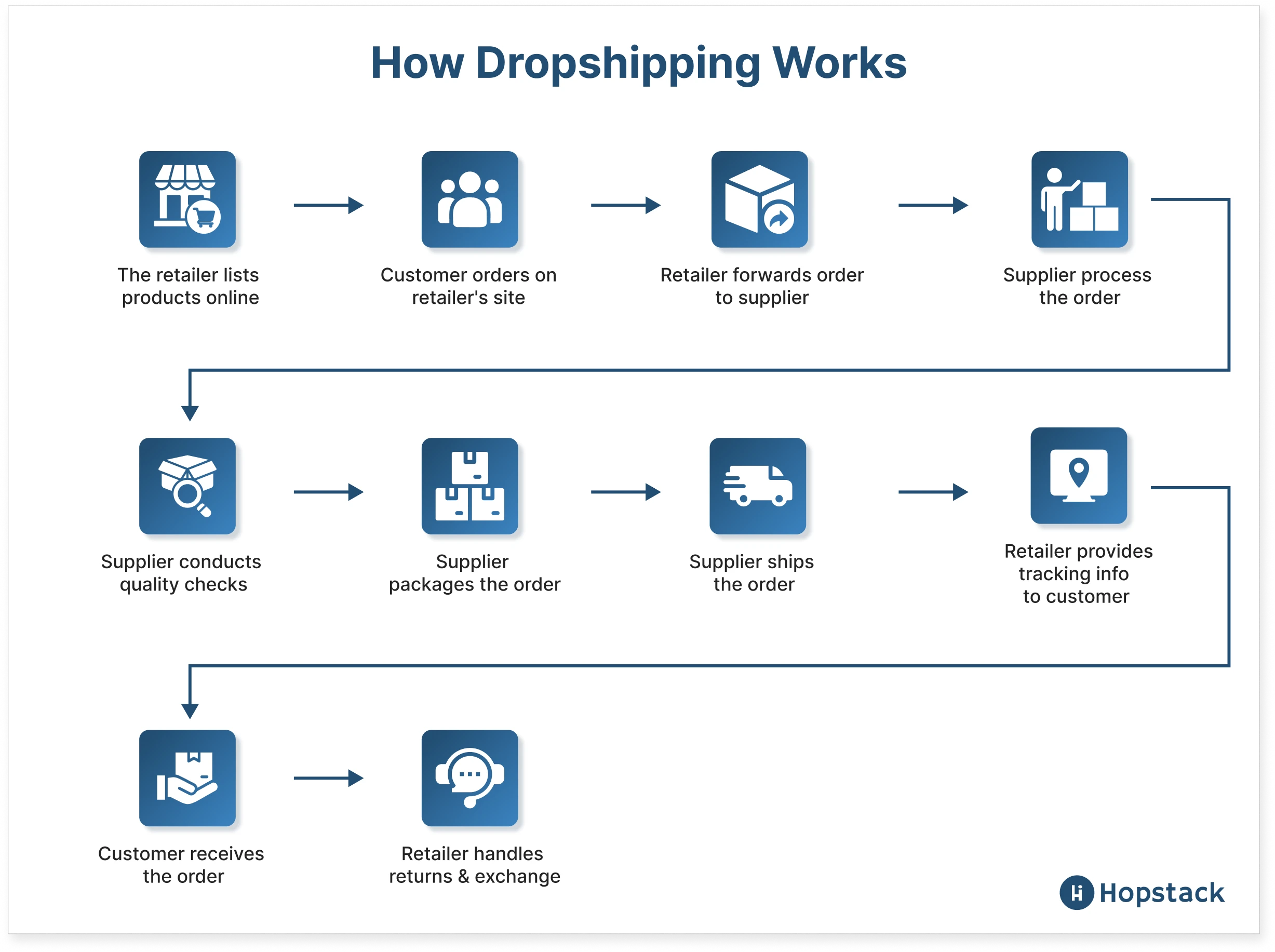 3PL vs Dropshipping: Choosing the Right Fulfillment Model for Scaling Businesses