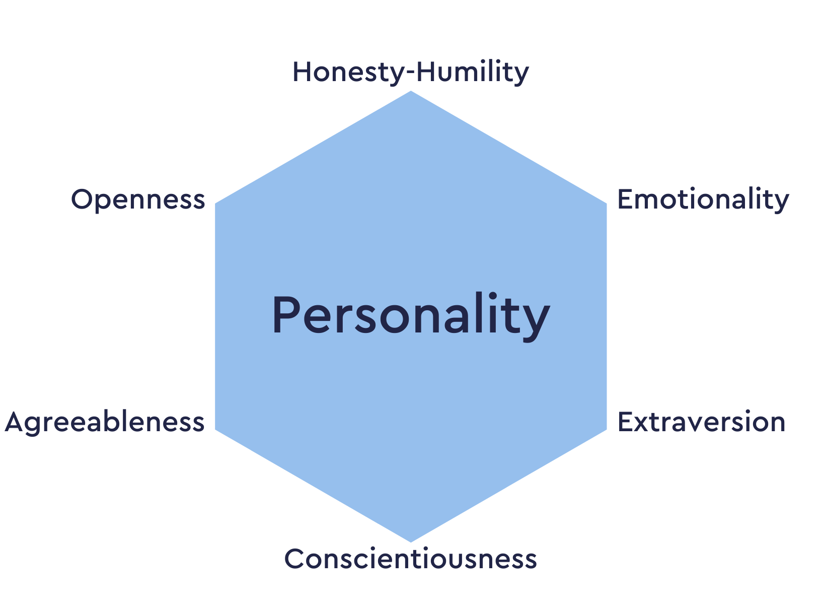 Vergelijk verschillende persoonlijkheidstesten