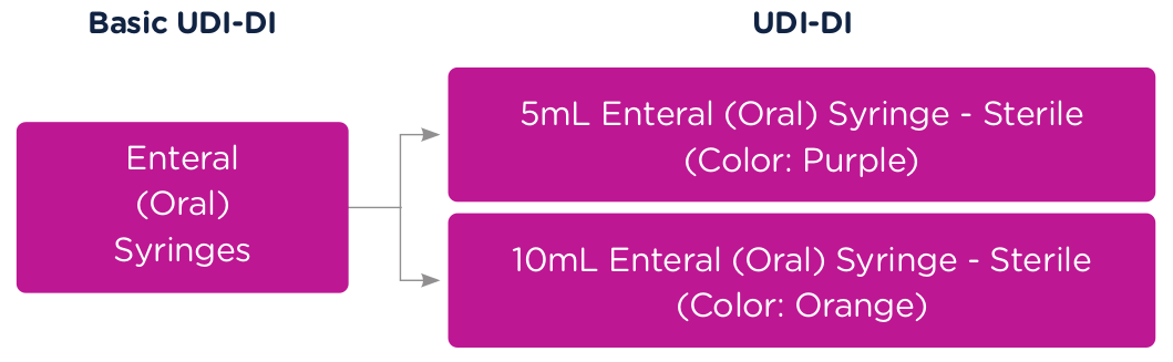 The ultimate guide to the EU MDR/IVDR UDI