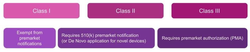 FDA medical device registration process - getting new products to ...