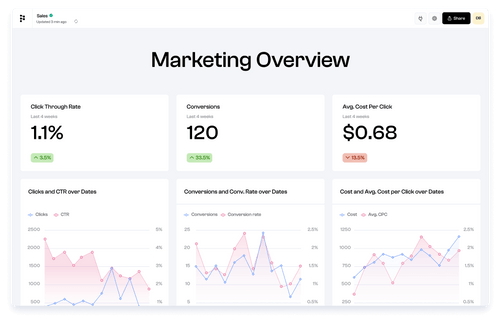 AI-Powered Dashboard Creator - Polymer Dashboard Maker