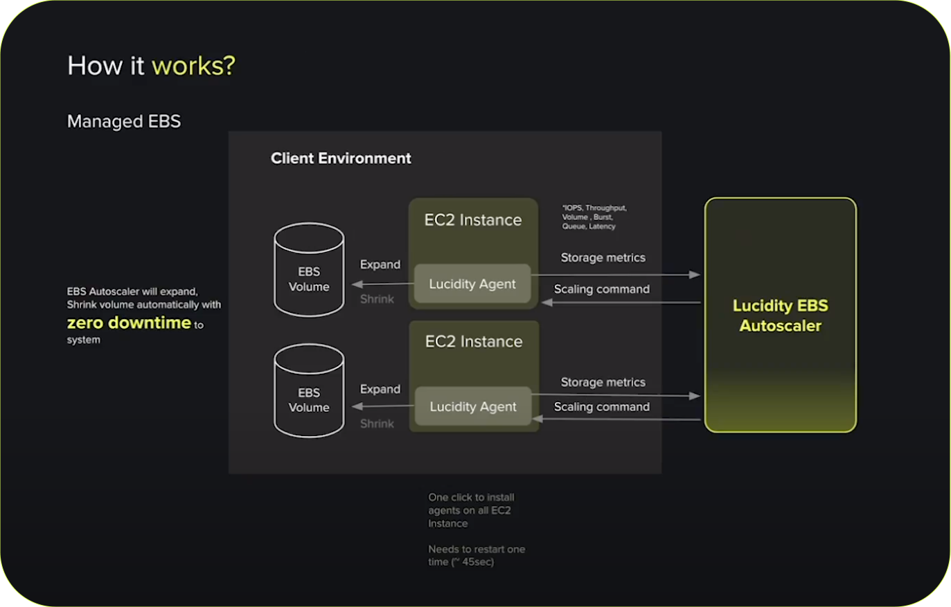 How Lucidity Helps With Cloud Cost Optimization