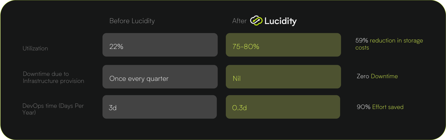How Lucidity Helps With Cloud Cost Optimization